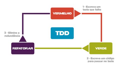 Tdd Fundamentos Do Desenvolvimento Orientado A Testes Devmedia