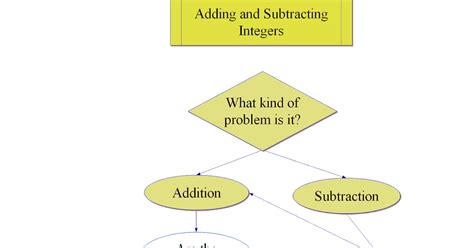 Everything Math By Marsha Adding And Subtractting Integers A Flow Chart