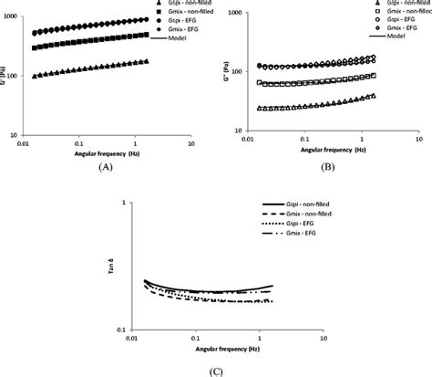 Storage Modulus G′ A Loss Modulus G″ B And Tan δ C As A Download Scientific Diagram