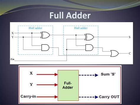 What Is Adder Half And Full Adder PPT