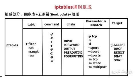 Linux 防火墙（iptables） 知乎
