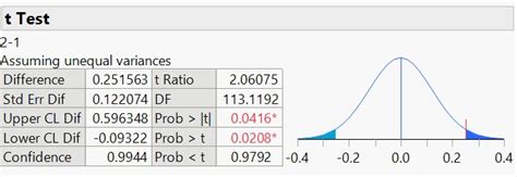 Solved Testing P Value Agains Alpha Level In T Test Jmp User Community