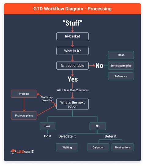 How To Use The GTD System For Maximum Productivity Ultiself Blog
