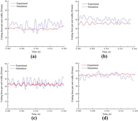 The Curves Of Cutting Force Per Unit Width Versus Tool Displacement At