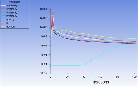 fluent cfd why are my energy residuals rapidly increasing after so