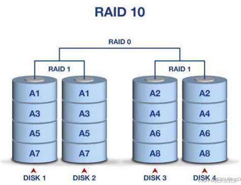 raid磁盘阵列（看咱这篇就够了！） 硬盘raid csdn博客