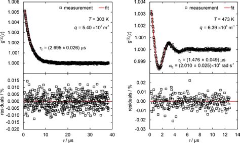 Measurement Examples Of The Normalized Cfs Upper Part And Their