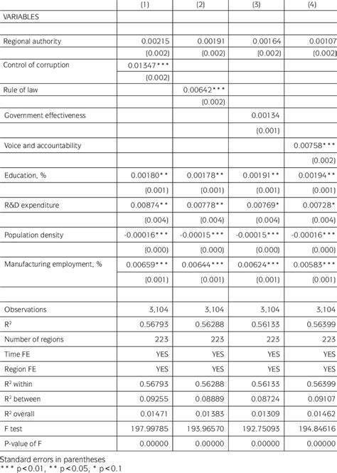 fixed effects panel regression results components of qog download