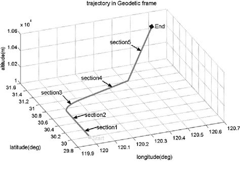 Figure 3 From Performance Assessment Of A Low Cost Inertial Measurement Unit Based Ultra Tight