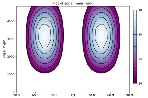Plot 2 Contours And Remove The Last One — Pygeode 141 Rc2 Documentation
