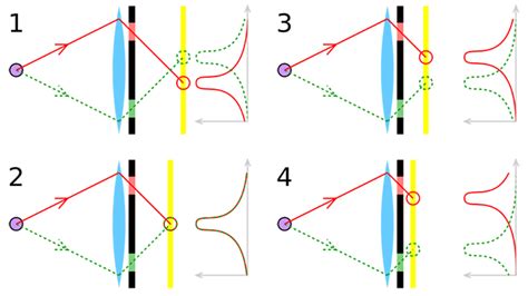How Phase Detection Autofocus Works