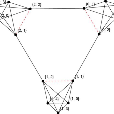 G With Deleted Dashed Edges And Labeled Vertices Download Scientific Diagram
