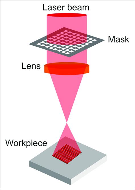 Laser Surface Texturing Using A Stationary Beam And A Mask Download Scientific Diagram