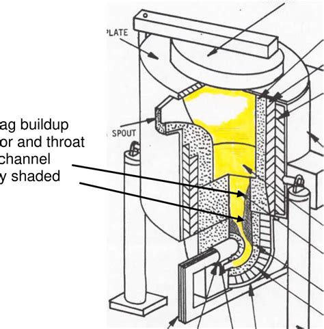 Pdf Control Of Slag And Insoluble Buildup In Ladles Melting And