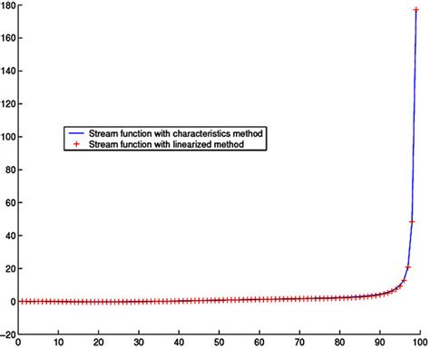 Finite Element Solution Of A Stream Function Vorticity System And Its Application To The Navier