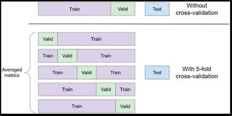 Arunkumar R On Linkedin Crossvalidation Ml Kfold