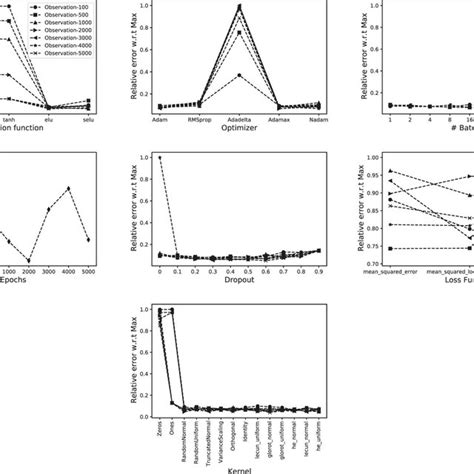 Effect Of Varying The Cnn Parameters On The Accuracy Of T Eff