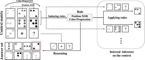 Figure 1 From Learning Robust Rule Representations For Abstract Reasoning Via Internal