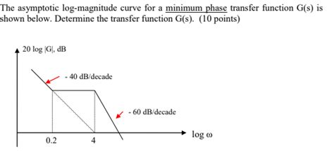 Solved The Asymptotic Log Magnitude Curve For A Minimum