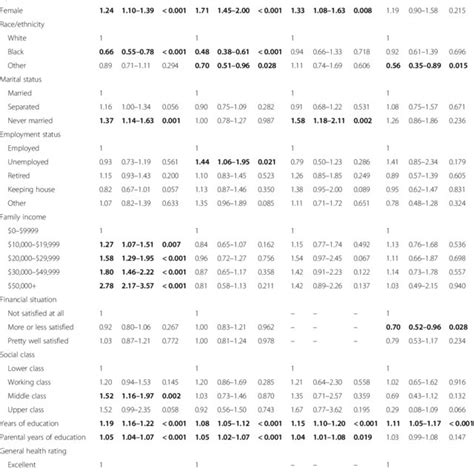 Logistic Regression Models Testing Associations Between Demographic Download Scientific