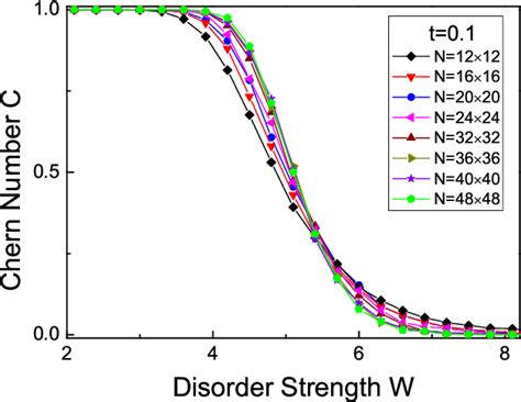 Figure 1 From Coupling Matrix Approach To The Chern Number Calculation