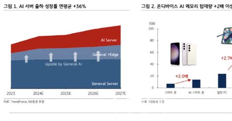 내년 Ai반도체 탑재량 2배↑삼성전자·하이닉스 수혜