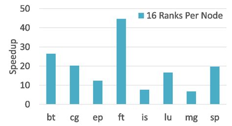 Simulation Speedup Vs Application Runtime Of Npb Benchmarks Class C