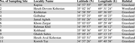 List Geographic Coordinates And Habitat Types Of Sampling Locations