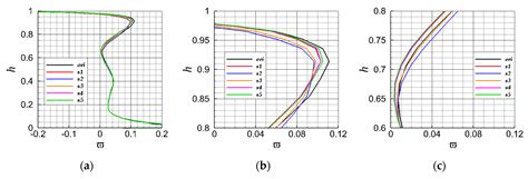 Non Axisymmetric Shroud Profiled Endwall Optimization Of An Embedded