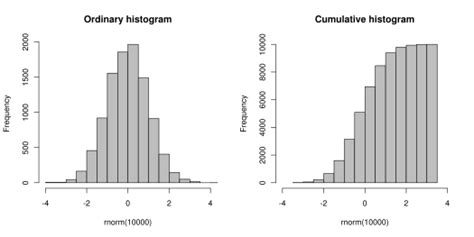 Histogram Wikipedia