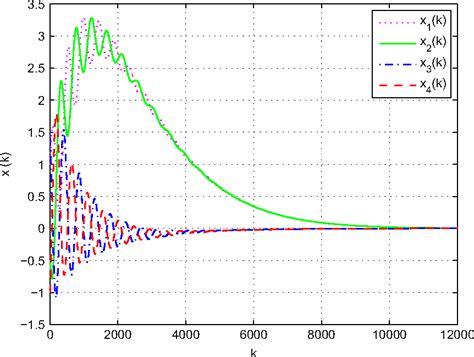 Figure From Stability And Stabilization For Discrete Time Systems With Time Varying Delays Via