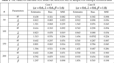 Table 1 From Parametric Estimation On Constant Stress Partially Accelerated Life Tests For The