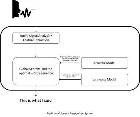 End To End Speech Recognition Part 1 Neural Networks For Executives