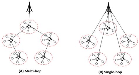 Energy Efficient Wireless Sensor Network With An Unequal Clustering