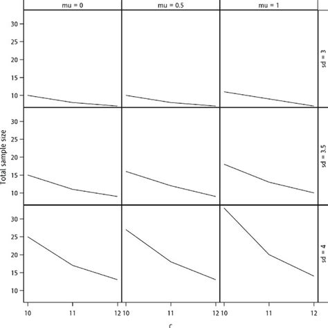 Sample Size Determination With A Confidence Level Of 90 A Content Download Scientific Diagram