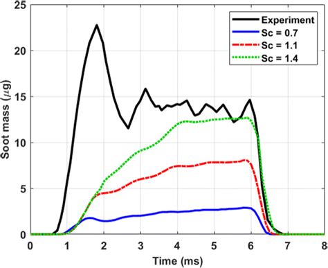 Time Evolution Of Soot Mass Under The Baseline Conditions Case 2