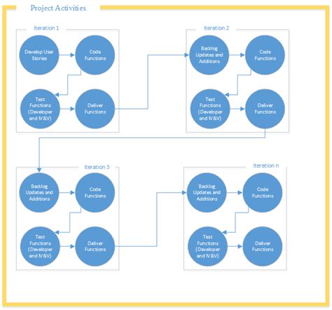 Why And How To Shift To An Agile Operation Environment Agilest