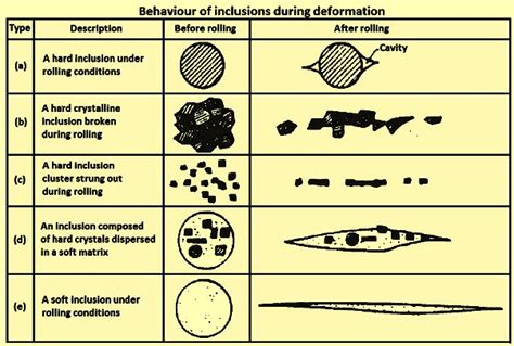 Inclusions Inclusion Engineering And Clean Steels Ispatguru