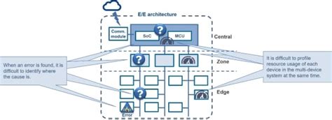 Solution For Debugging And Profiling Multiple Automotive Devices Renesas