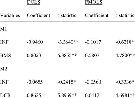 Panel Long Run Dols And Fmols Results Download Table