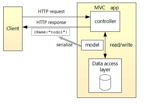 Creating A WEB API Project Using Core First Approach Athen