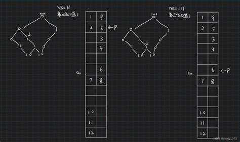 Trie树应用（最大异或对）c（acwing） Csdn博客
