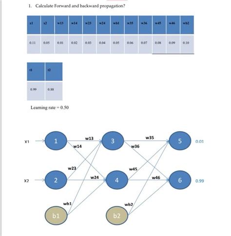 Solved 1 Calculate Forward And Backward Propagation