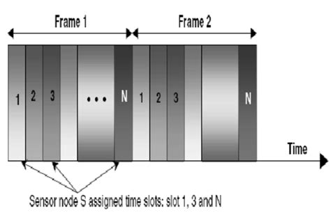Tdma Based Mac Protocols For Wsn Download Scientific Diagram