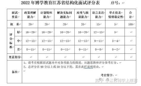 2023年江苏公务员面试现场如何进行评分打分标准参考 知乎