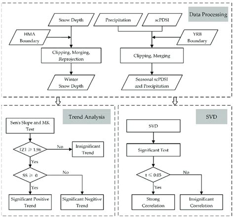 the research process of this paper includes three main parts data