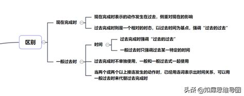 英语过去完成时的思维导图 英语语法思维脑图整理 正数办公