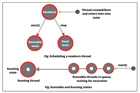Multithreading In Java Java