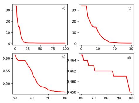A Hybrid Algorithm For Short Term Wind Power Prediction
