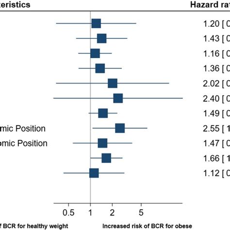 The Relationship Between Patient Characteristics And Recurrence Rates
